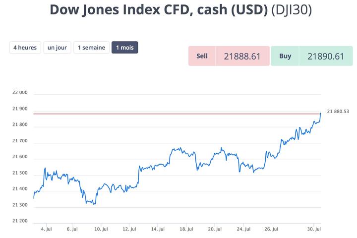 Dow Jones Composition - Les Actions du Dow Jones 30 à Acheter - Admirals