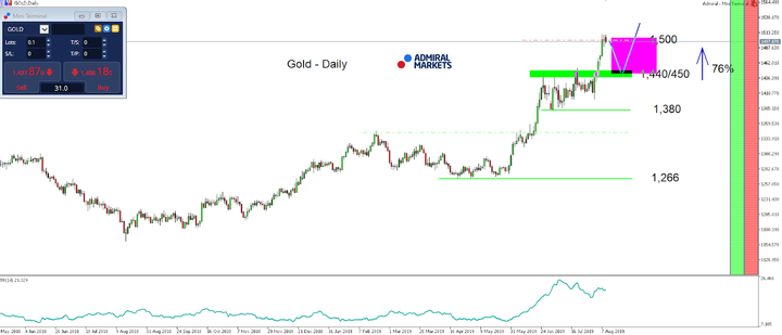 How To Trade Seasonal Patterns In Precious Metals, Today: Gold ...